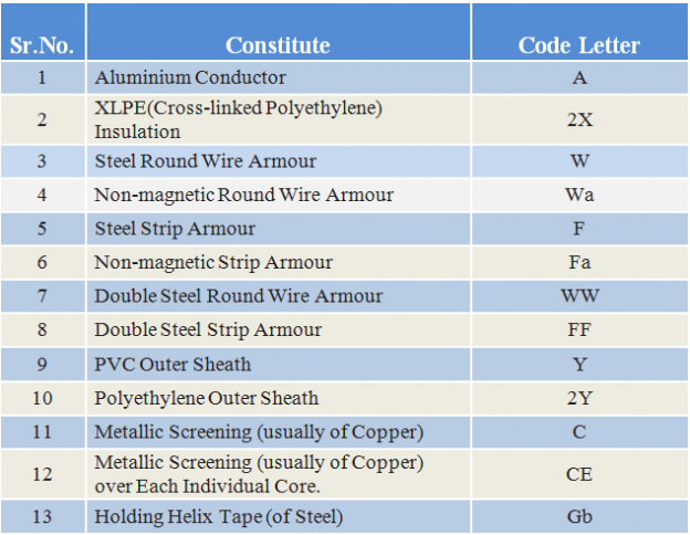 H.T and L.T Cables Construction Coding: Power Systems