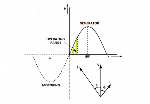 Torque Angle versus Load or Power Angle: Electrical Machines