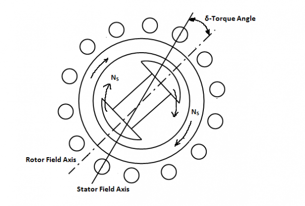 Torque Angle versus Load or Power Angle: Electrical Machines