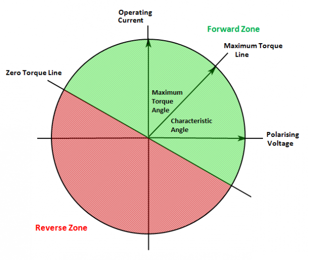 Directional Over Current Relay [67]: Numerical Relays