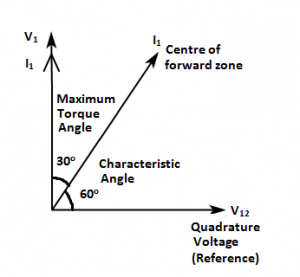 Directional Over Current Relay [67]: Numerical Relays