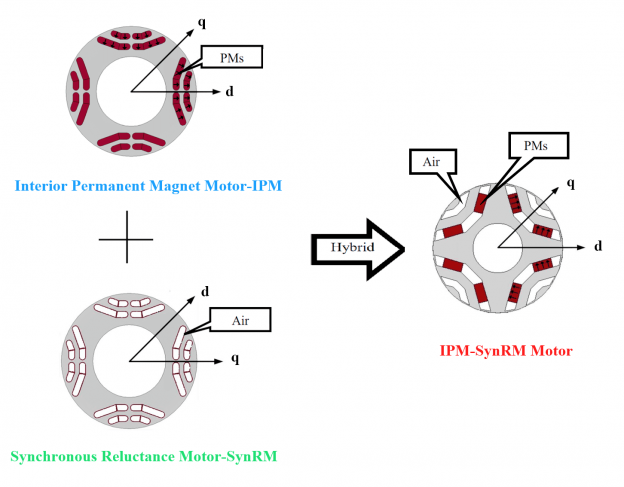 SynRM-Synchronous Reluctance Motor: