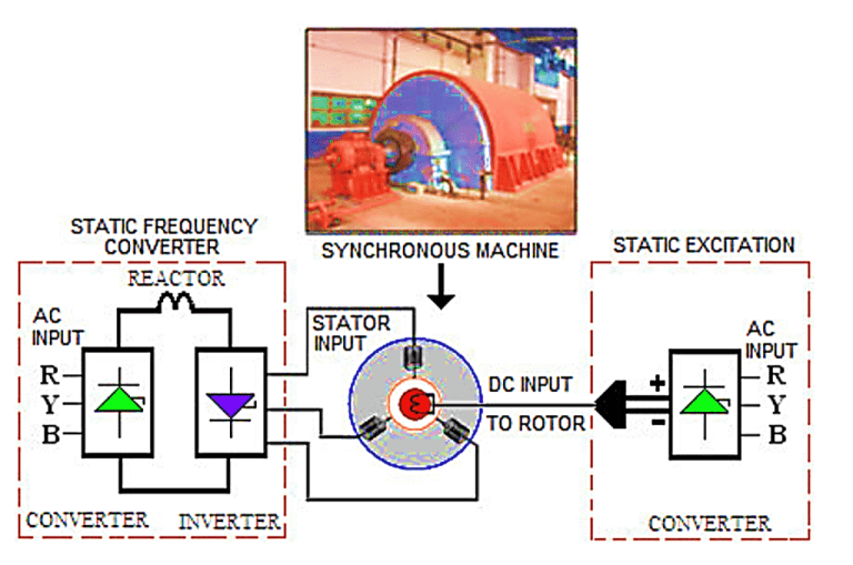 Static Frequency Converter Synchronous Machines: ELECTRICAL ENGINEERING ...