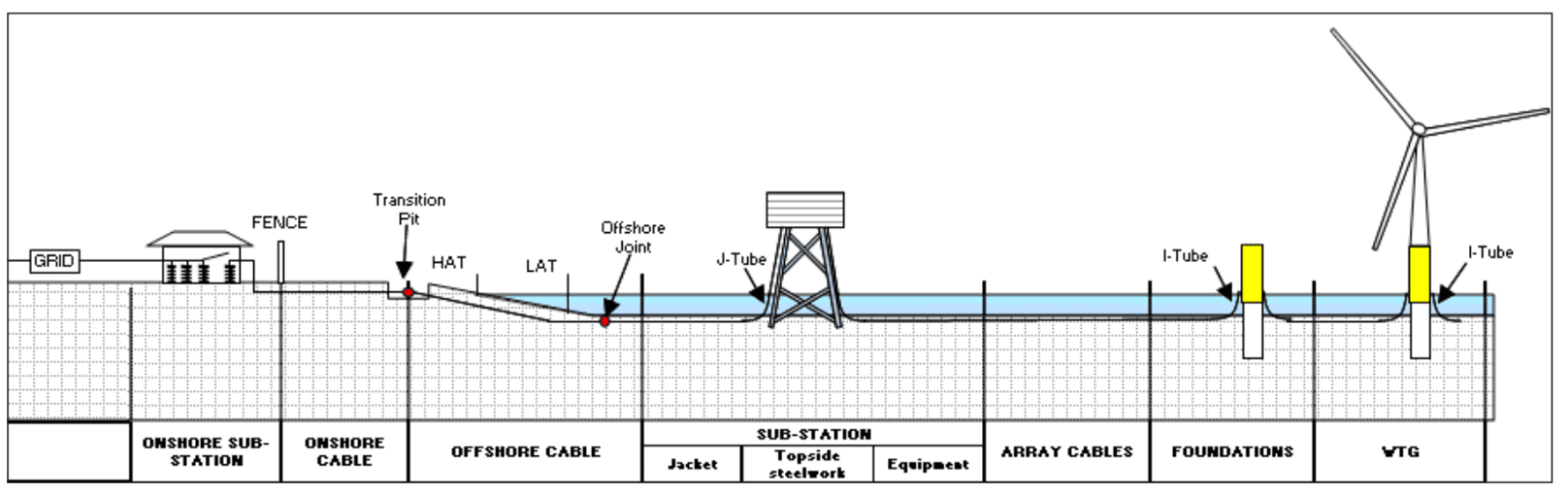 Offshore Wind Energy: