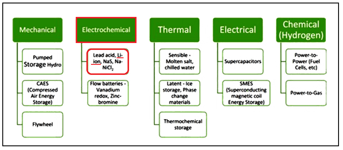 BESS-Battery Energy Storage Systems: